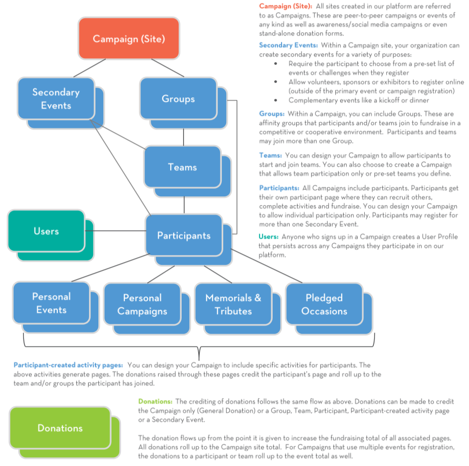 Peer-to-Peer: Hierarchy & Terminology